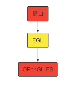 OpenGL ES EGL 简介-猿说编程